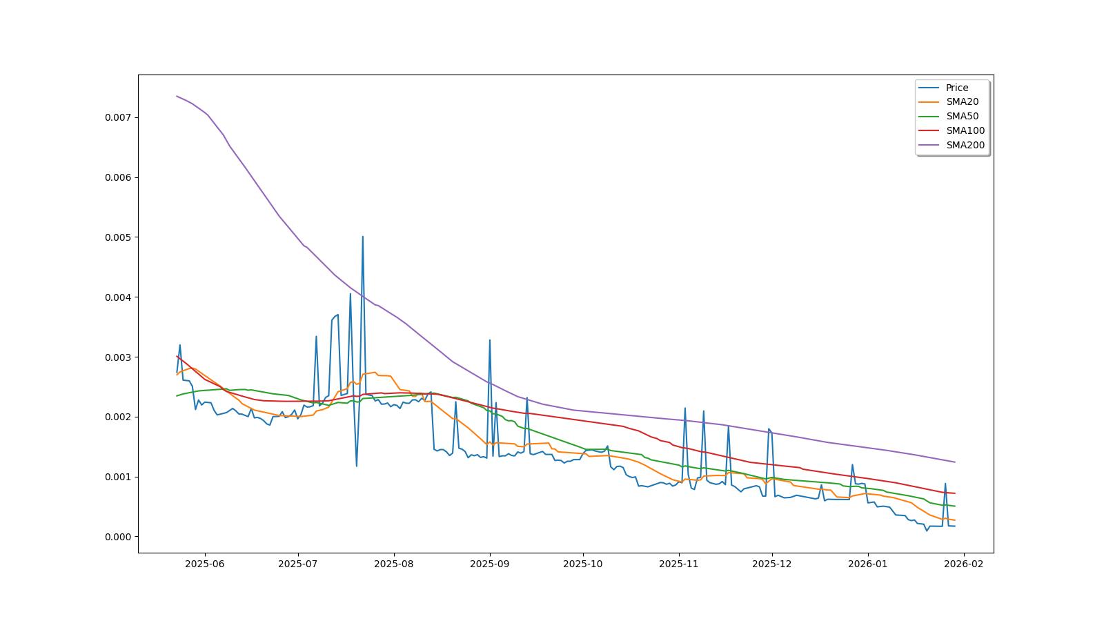 DogeCash Simple Moving Averages