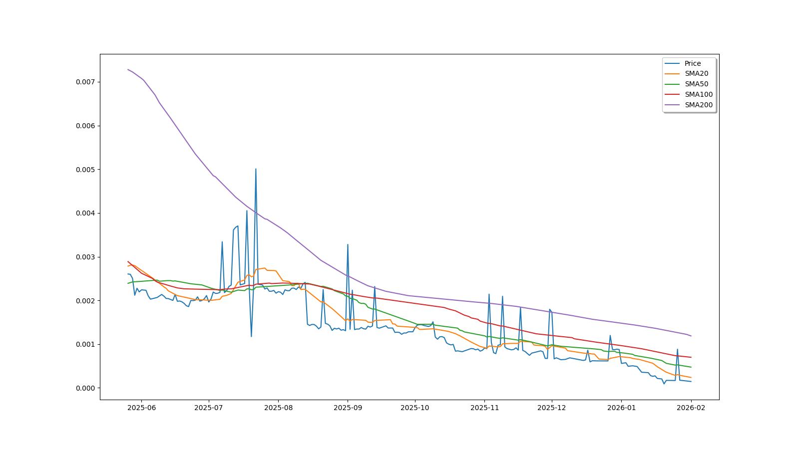 DogeCash Simple Moving Averages