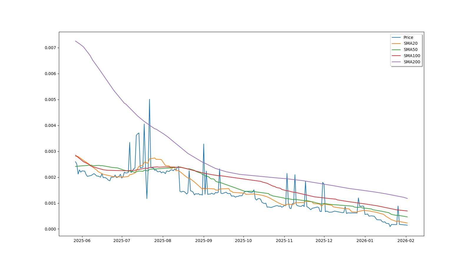 DogeCash Simple Moving Averages