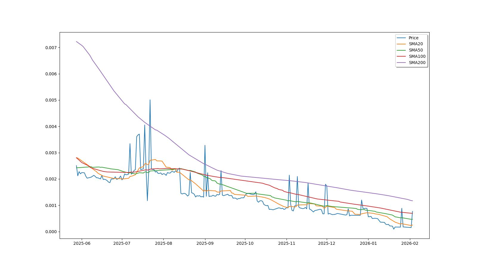 DogeCash Simple Moving Averages