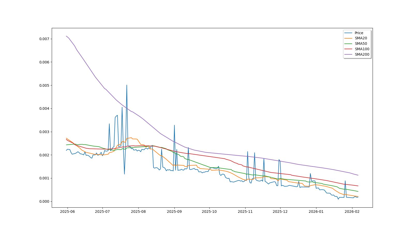 DogeCash Simple Moving Averages