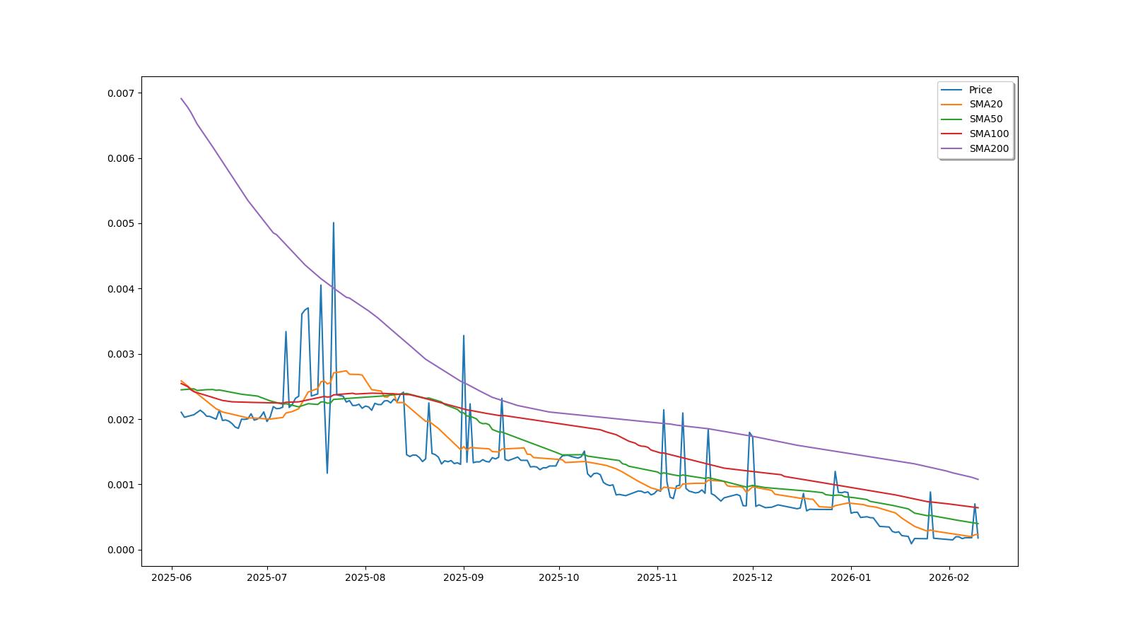 DogeCash Simple Moving Averages