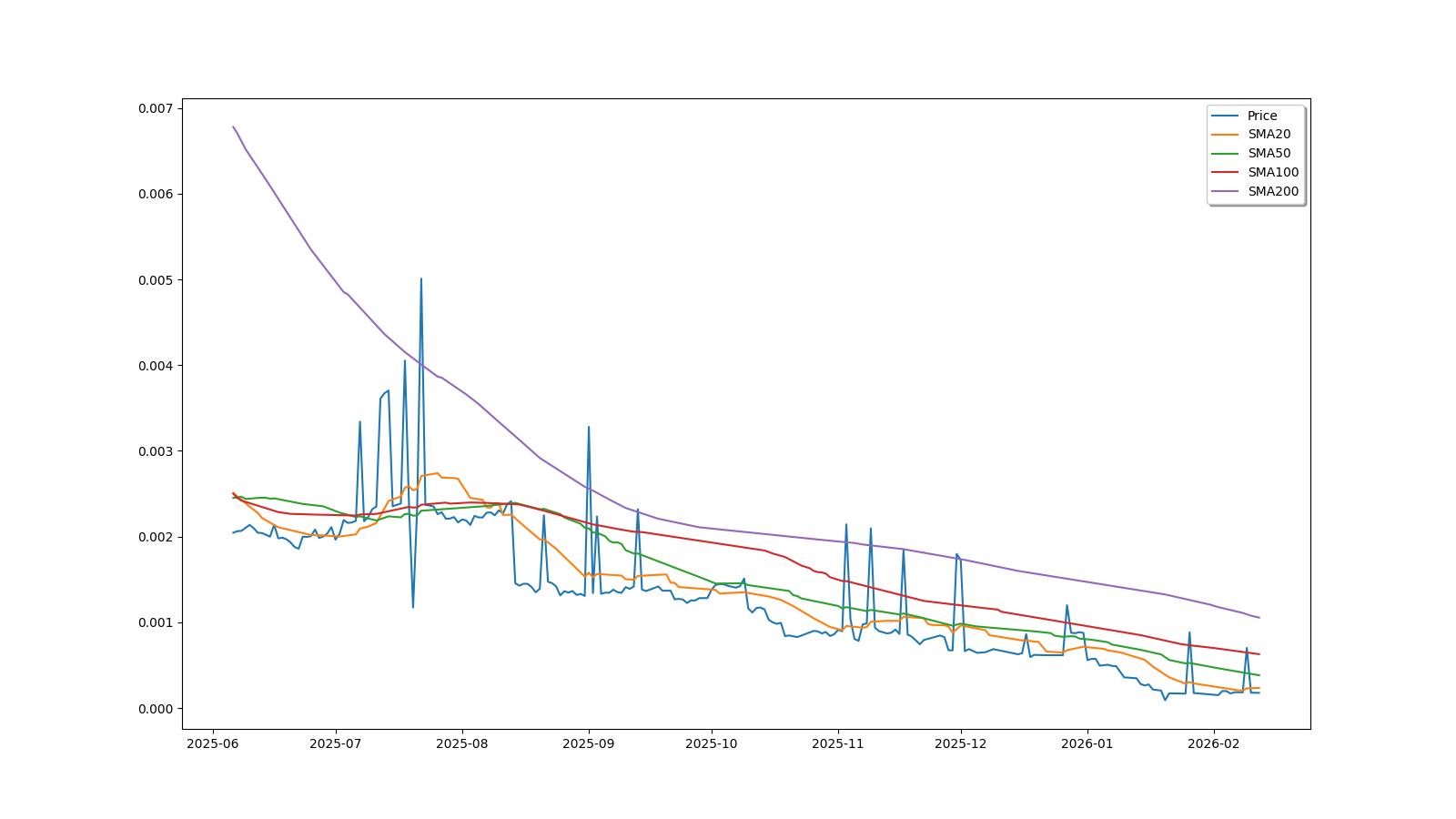 DogeCash Simple Moving Averages