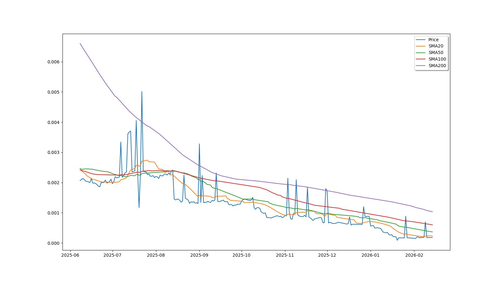 DogeCash Simple Moving Averages