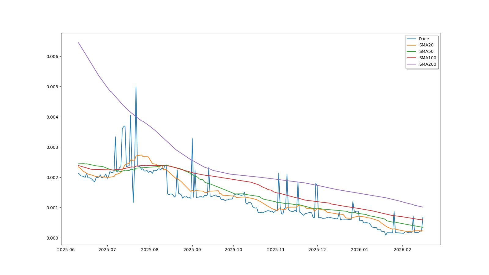 DogeCash Simple Moving Averages
