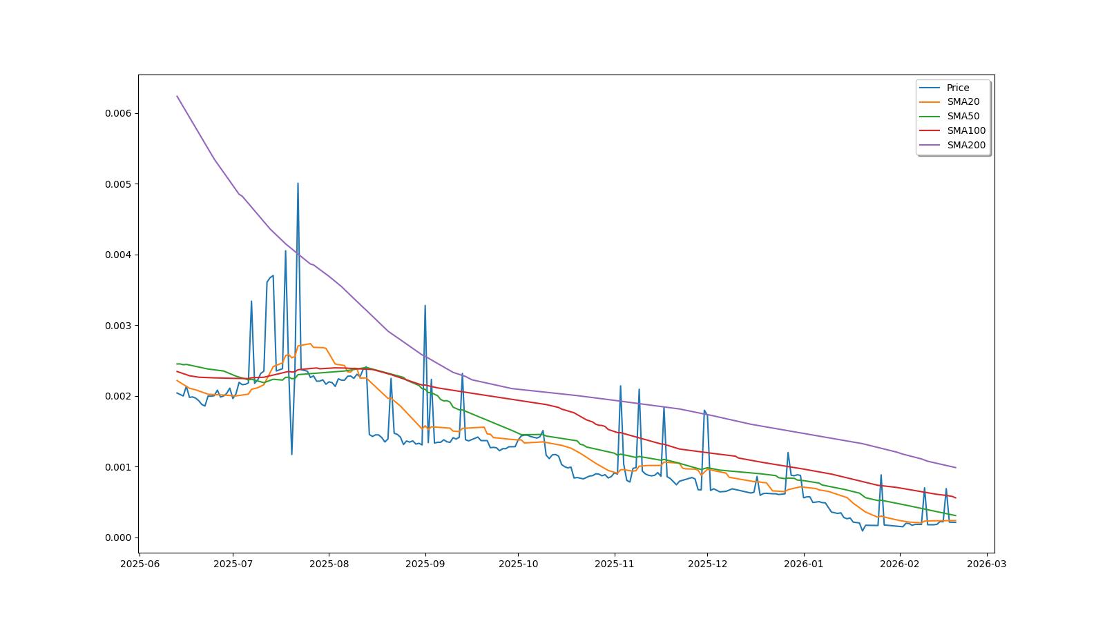 DogeCash Simple Moving Averages