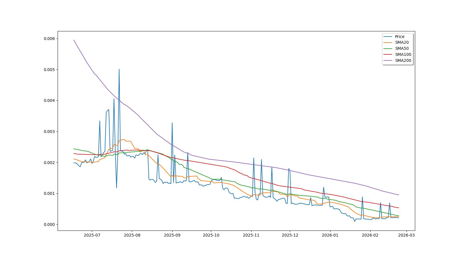 DogeCash Simple Moving Averages