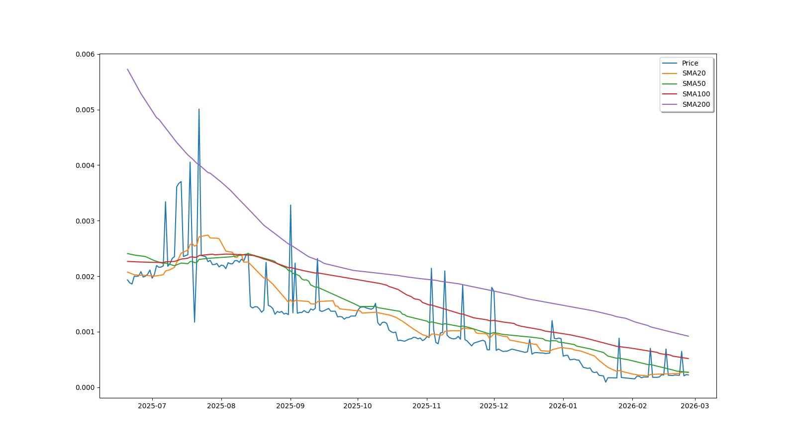 DogeCash Simple Moving Averages