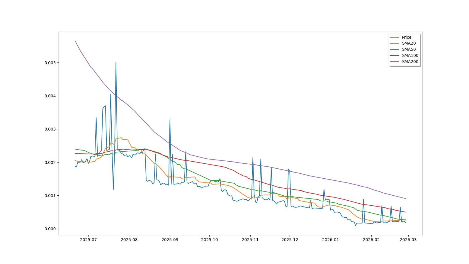 DogeCash Simple Moving Averages