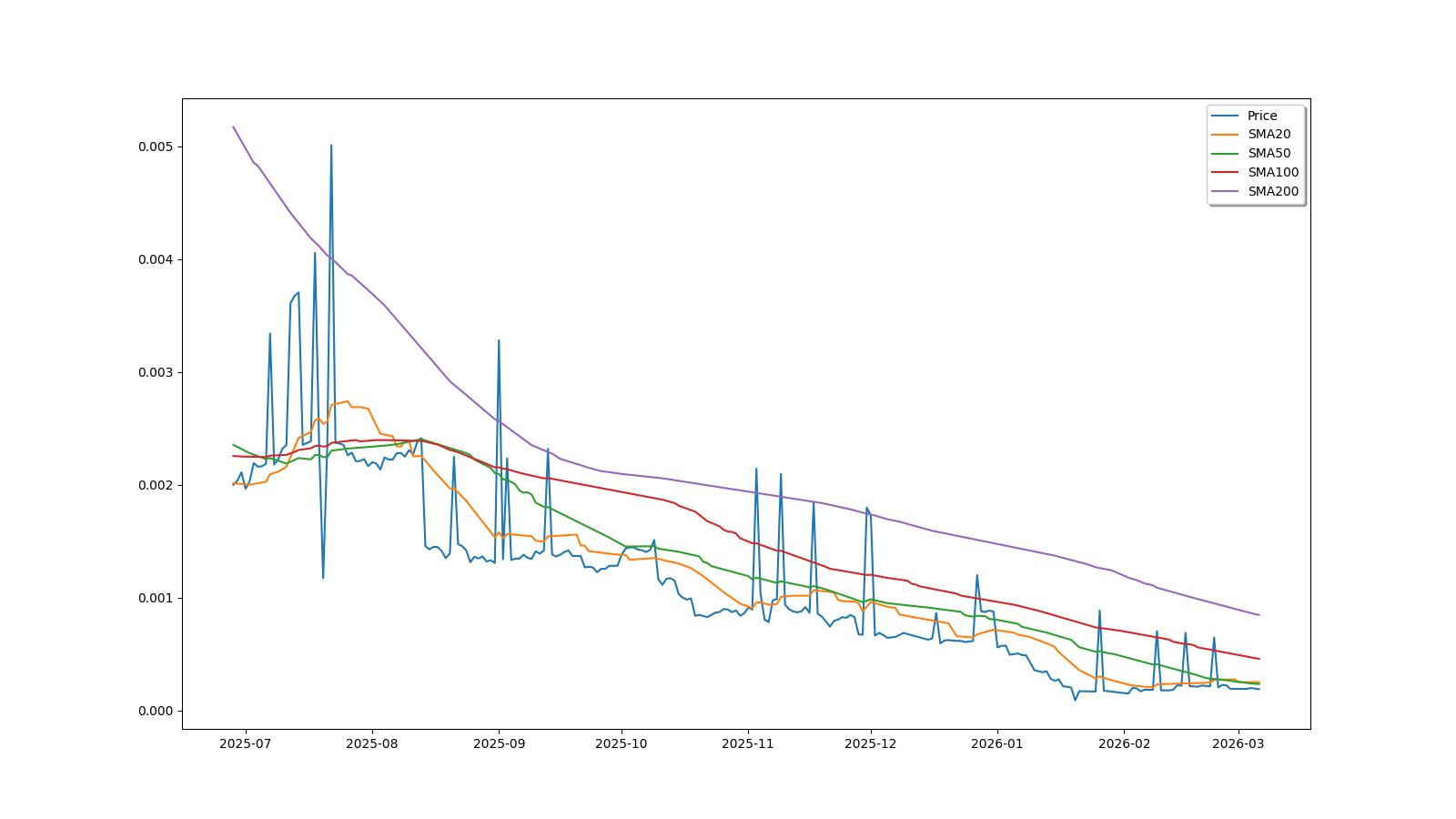 DogeCash Simple Moving Averages