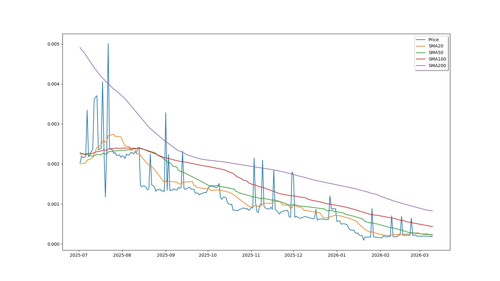 DogeCash Simple Moving Averages