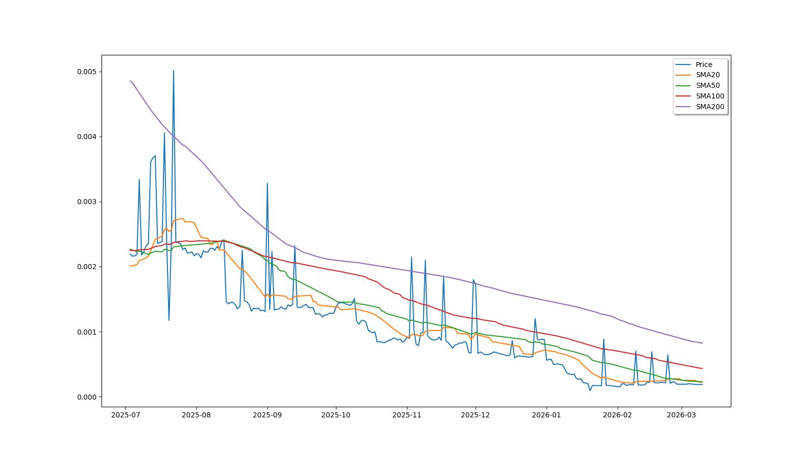 DogeCash Simple Moving Averages