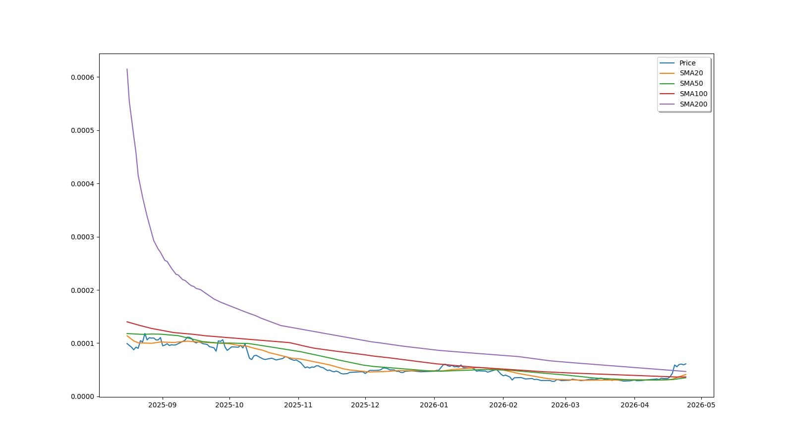 Dogecast Simple Moving Averages