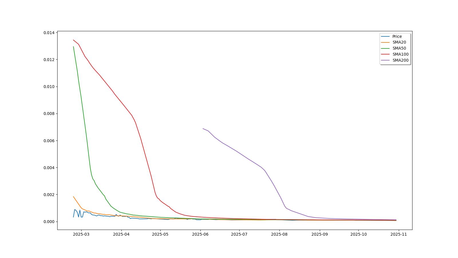 Dogecast Simple Moving Averages