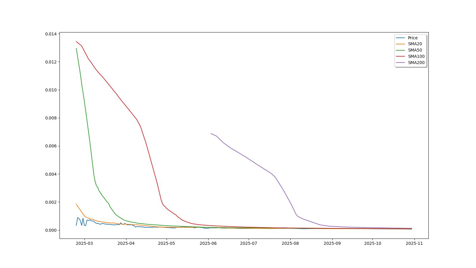 Dogecast Simple Moving Averages