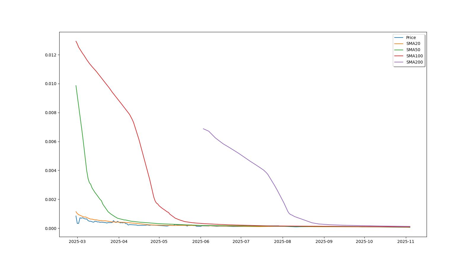 Dogecast Simple Moving Averages