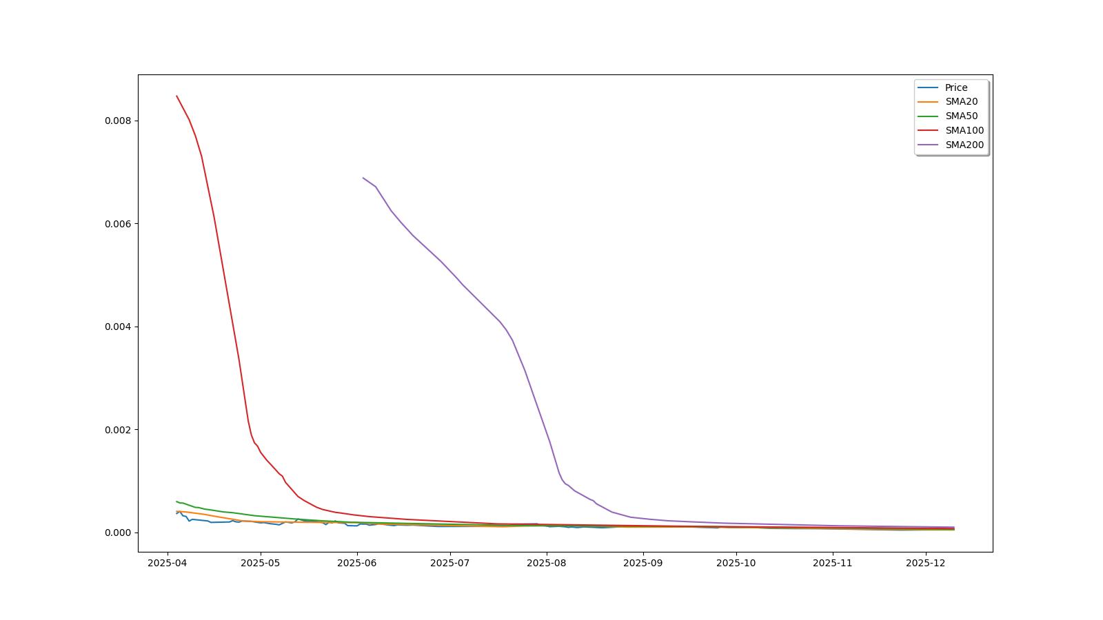 Dogecast Simple Moving Averages