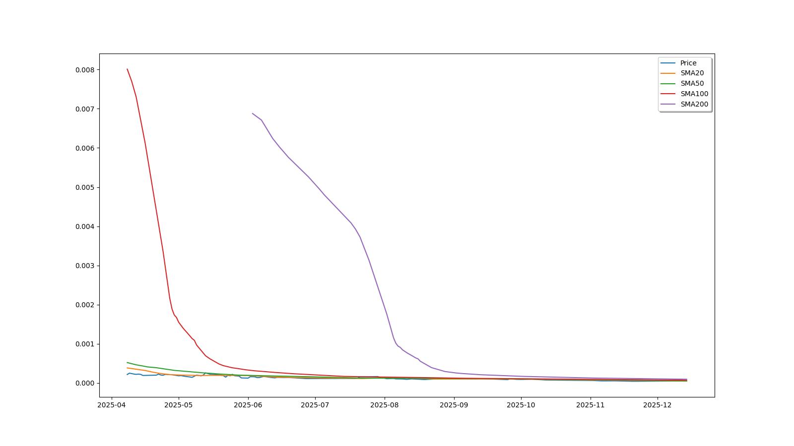 Dogecast Simple Moving Averages