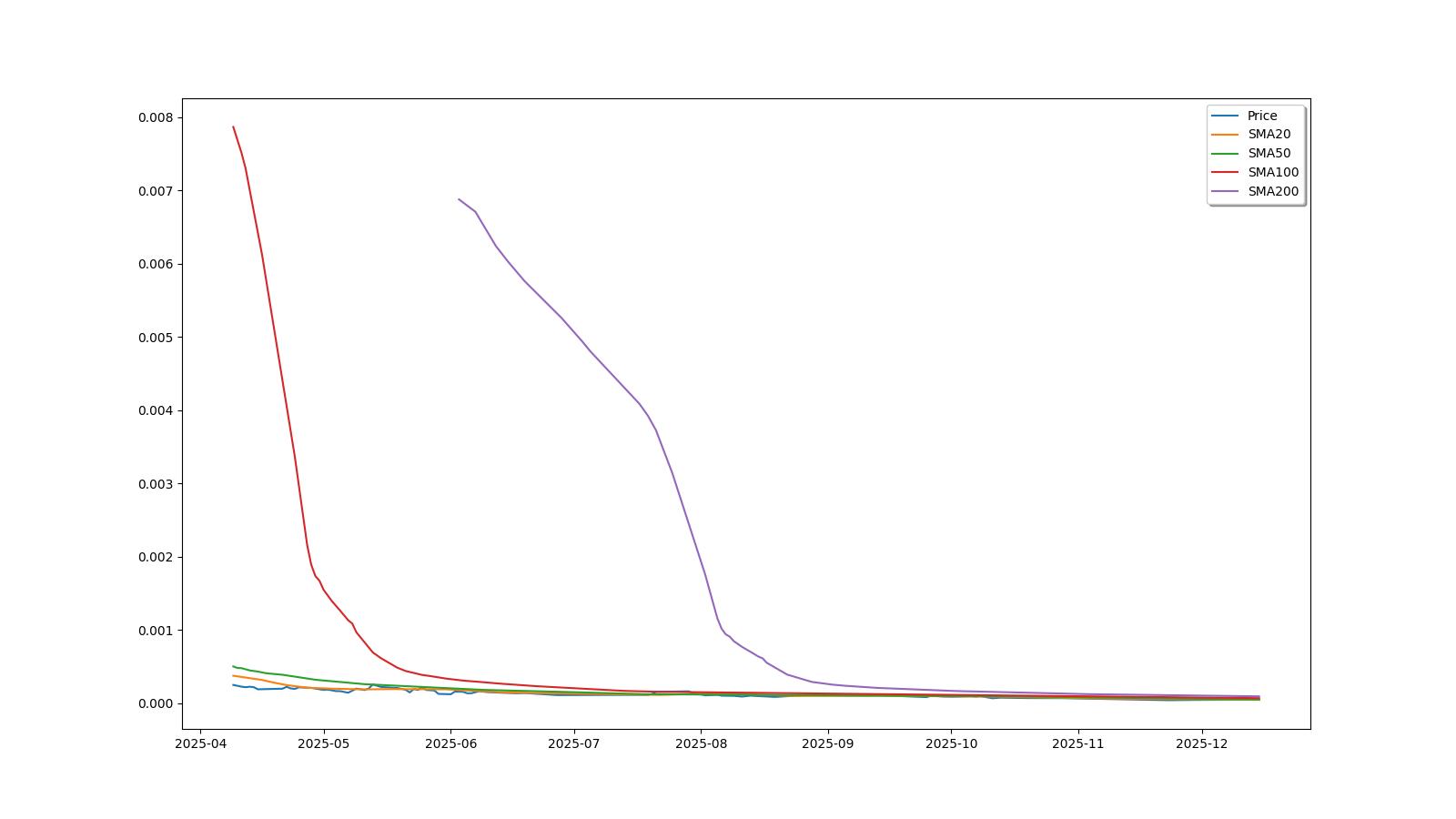 Dogecast Simple Moving Averages