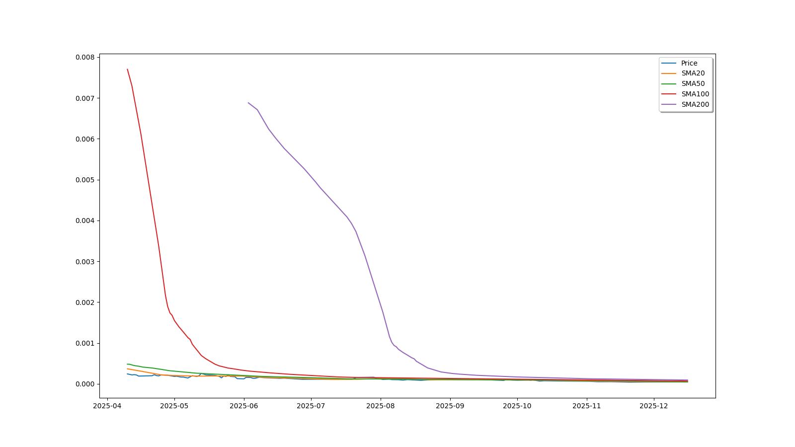 Dogecast Simple Moving Averages
