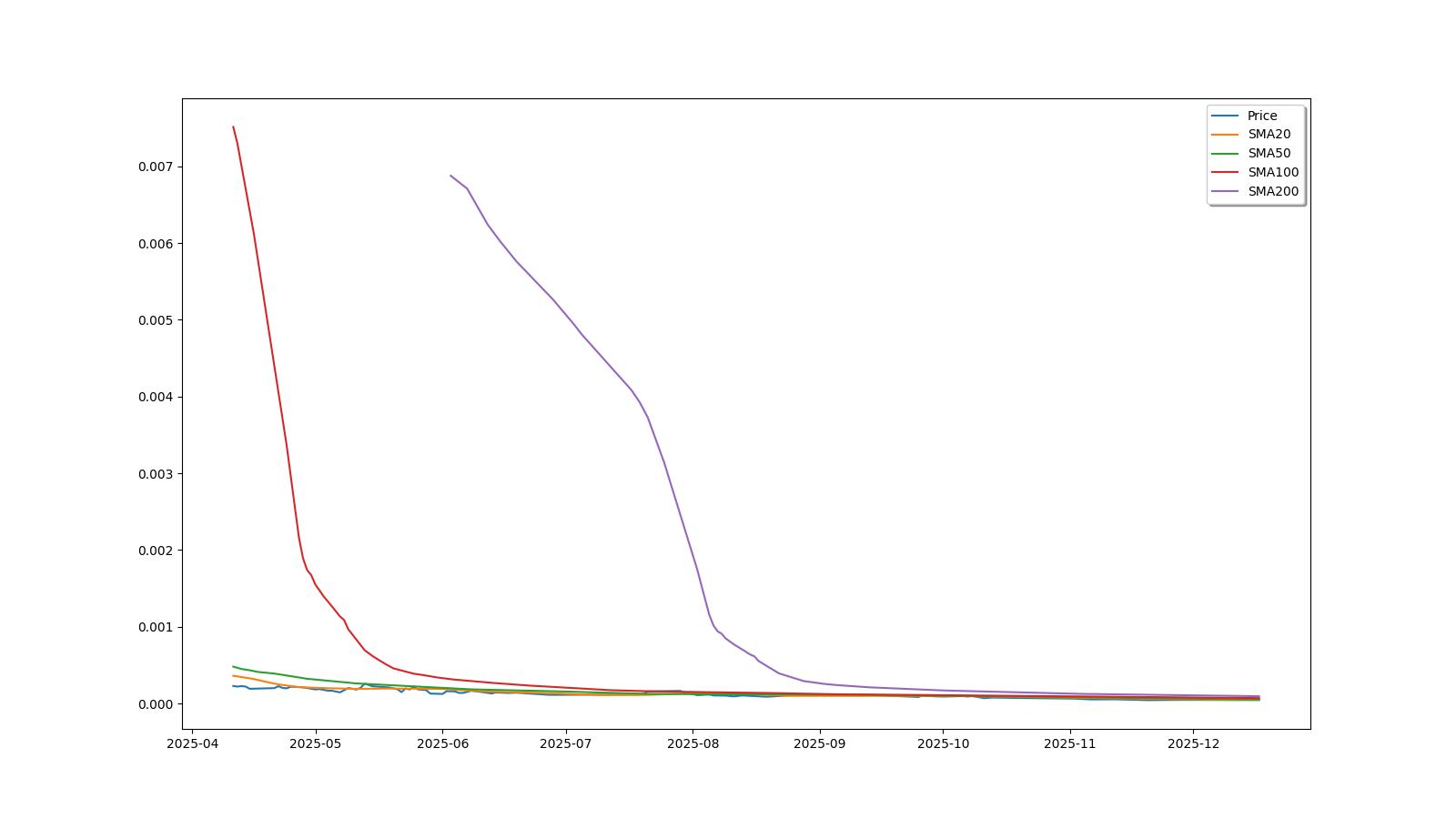 Dogecast Simple Moving Averages