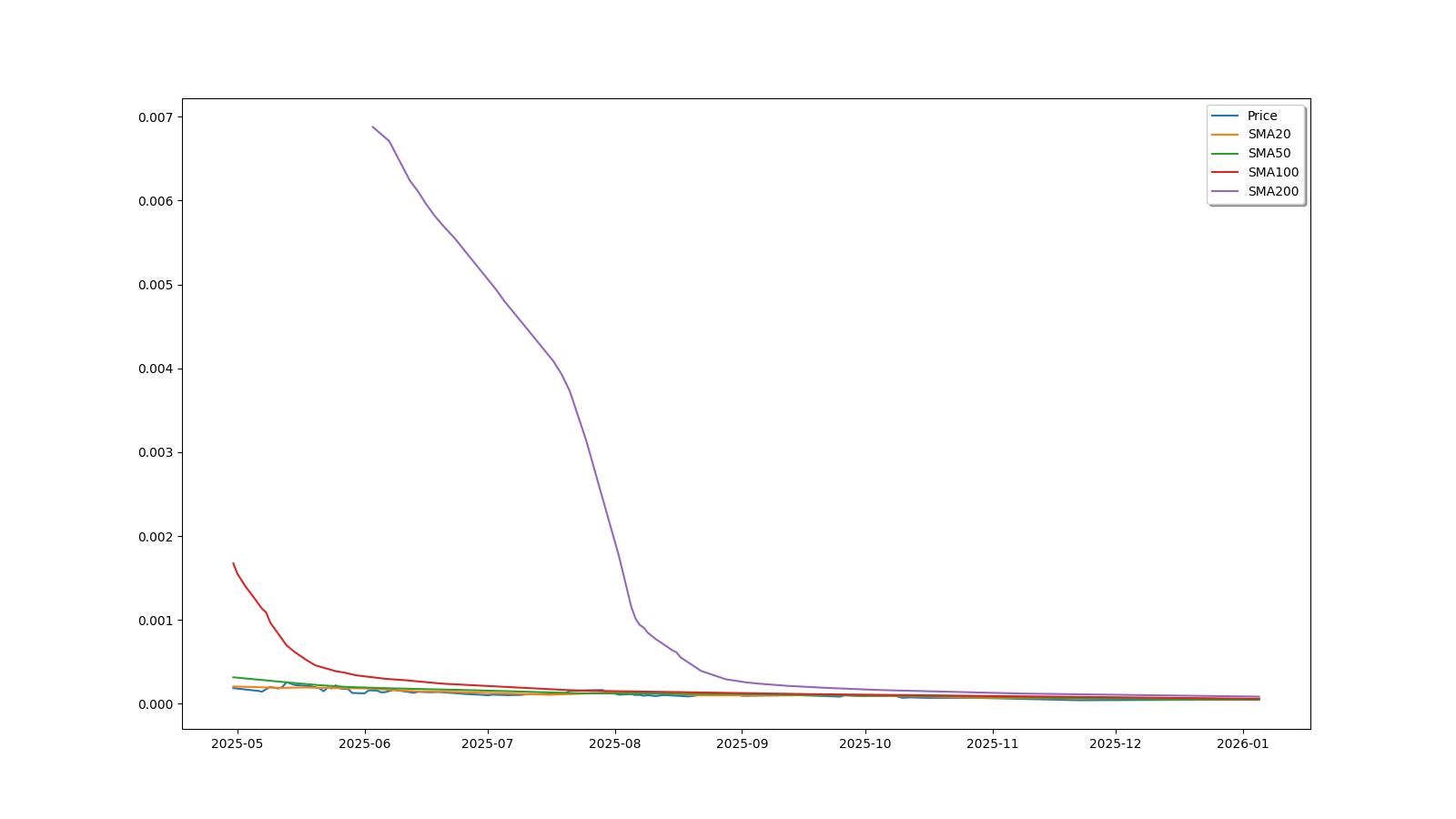 Dogecast Simple Moving Averages
