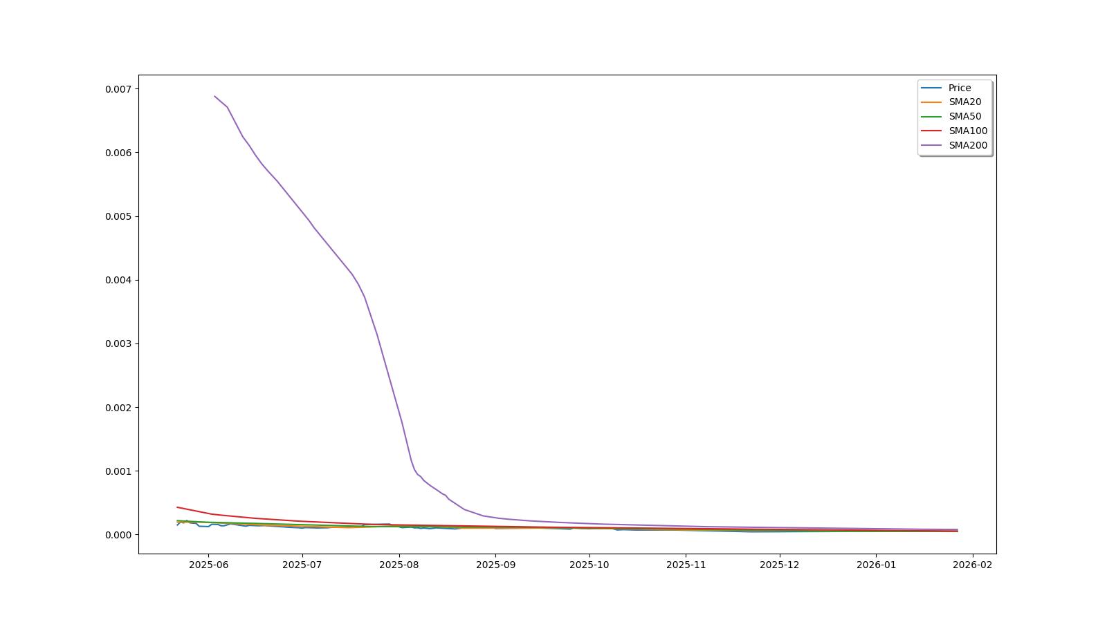 Dogecast Simple Moving Averages