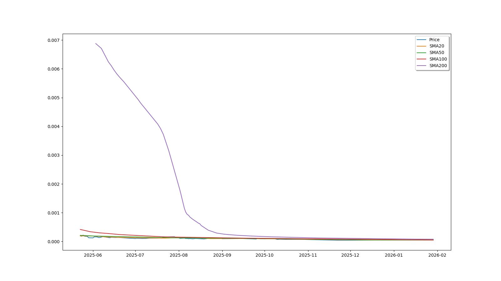 Dogecast Simple Moving Averages