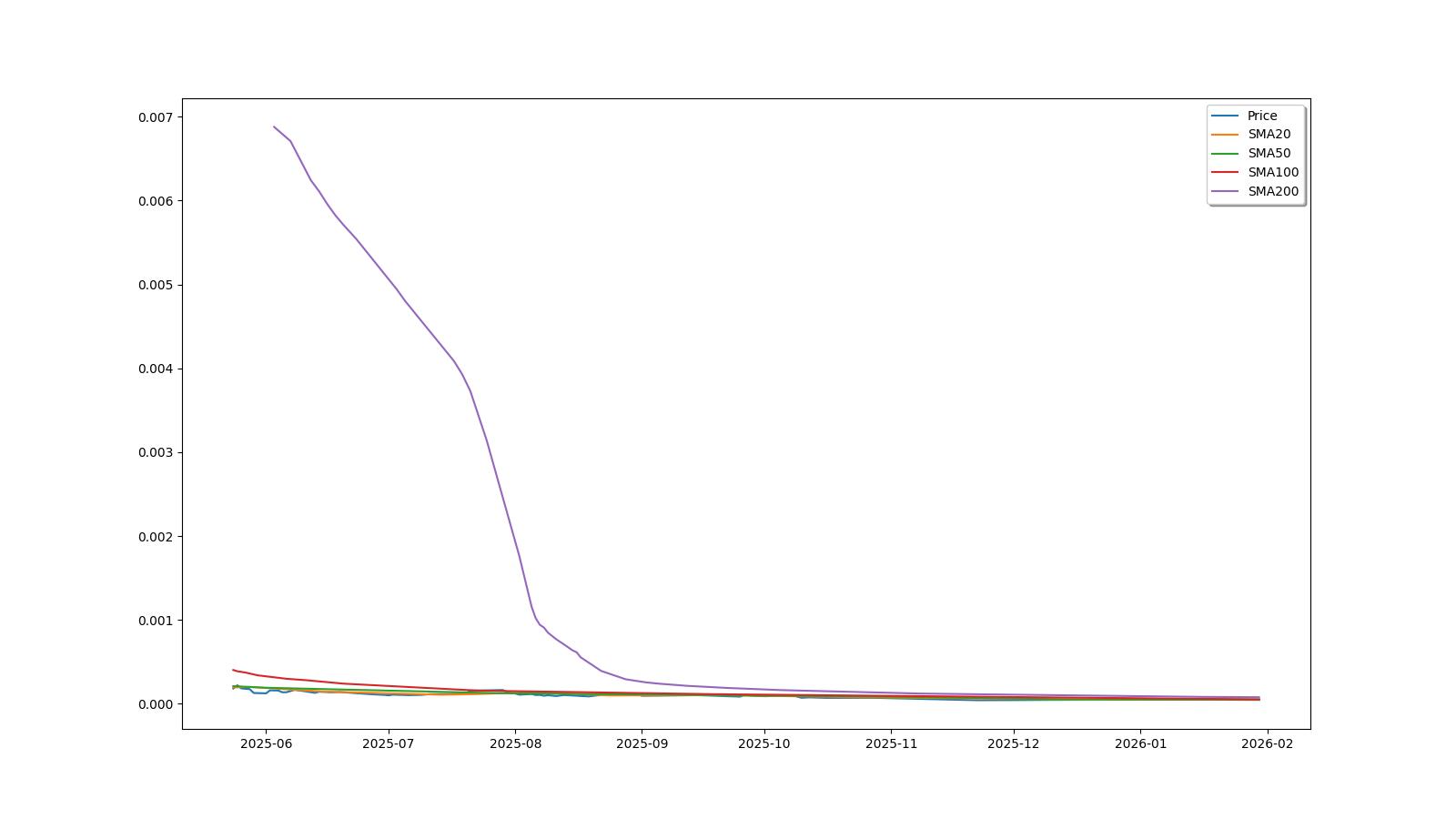 Dogecast Simple Moving Averages