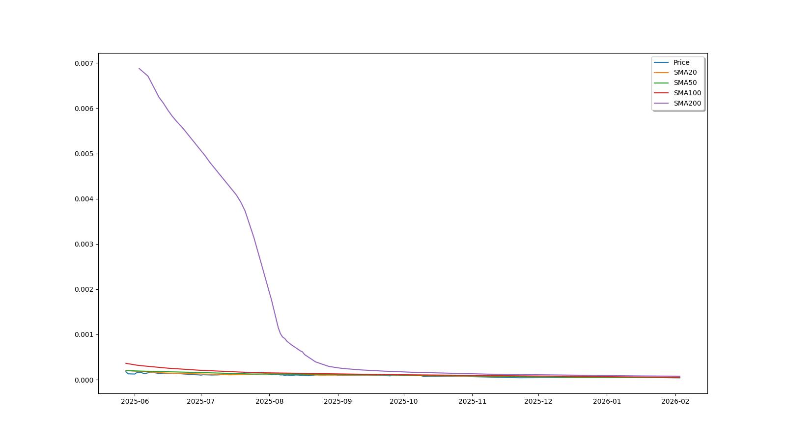 Dogecast Simple Moving Averages