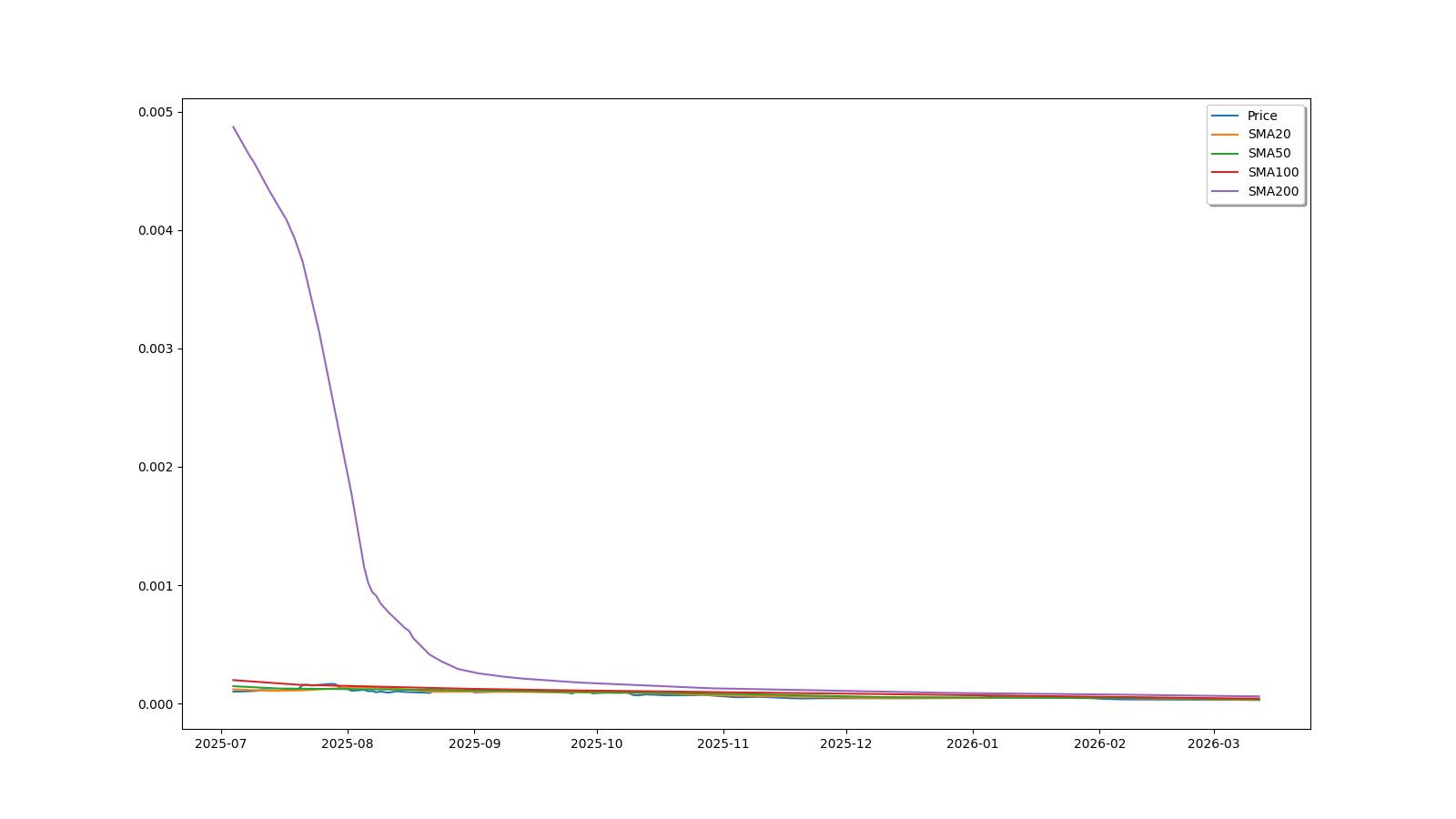 Dogecast Simple Moving Averages