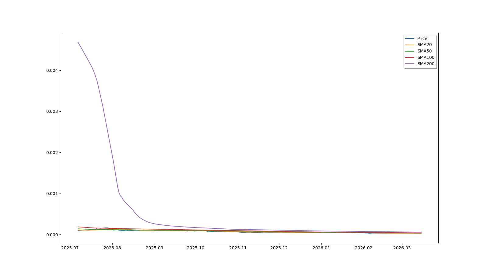 Dogecast Simple Moving Averages