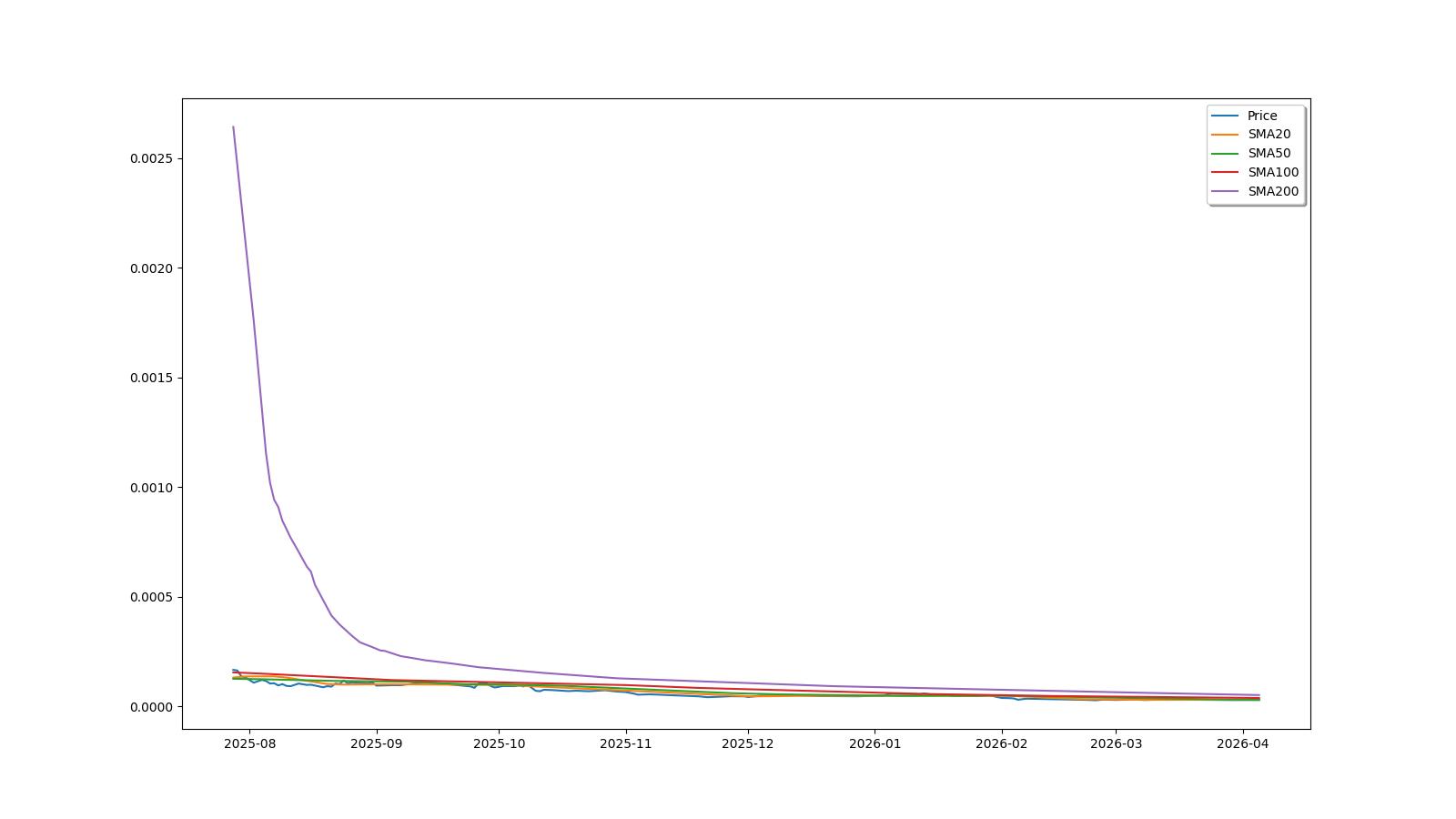 Dogecast Simple Moving Averages