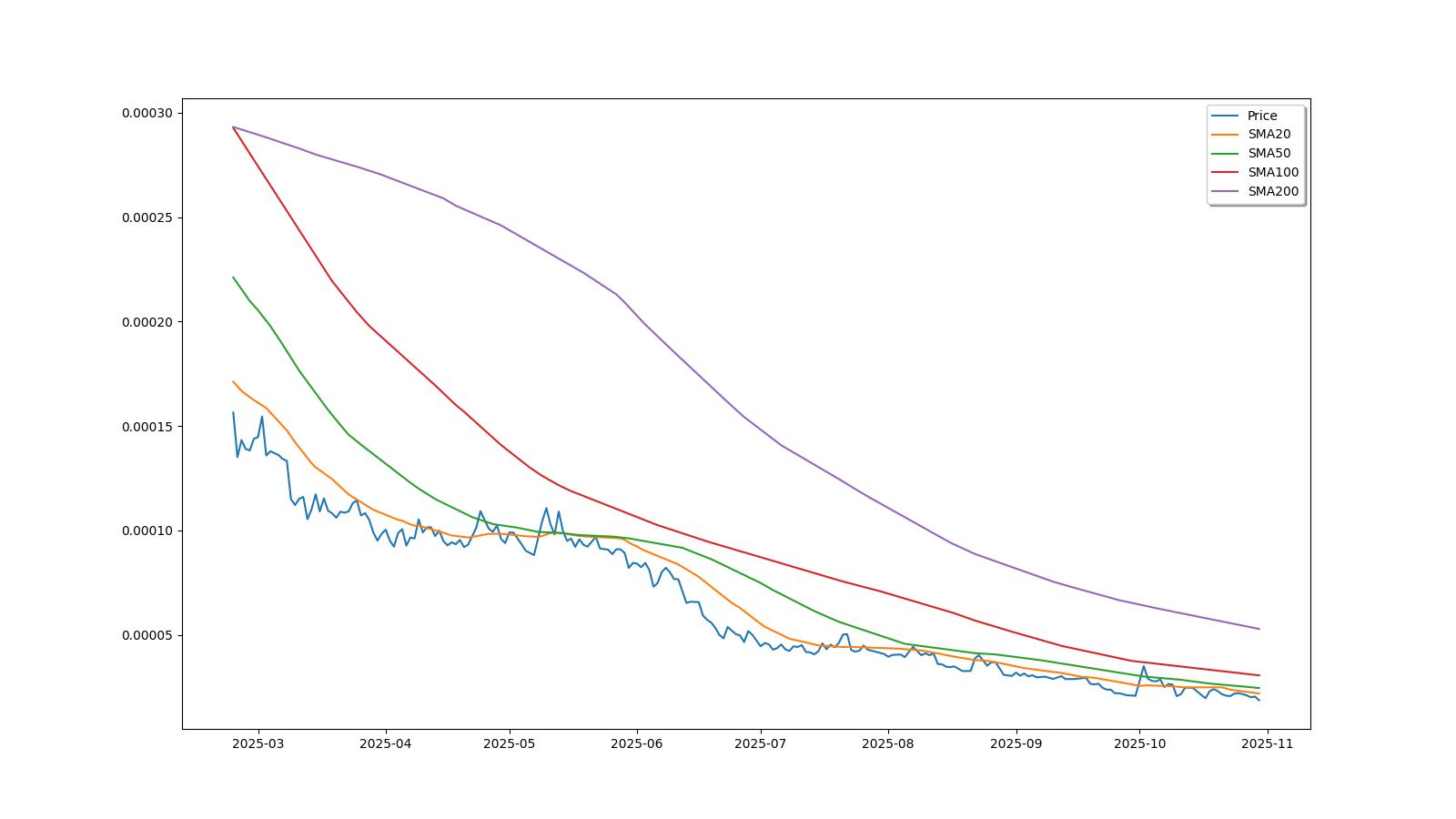 Dogechain Simple Moving Averages