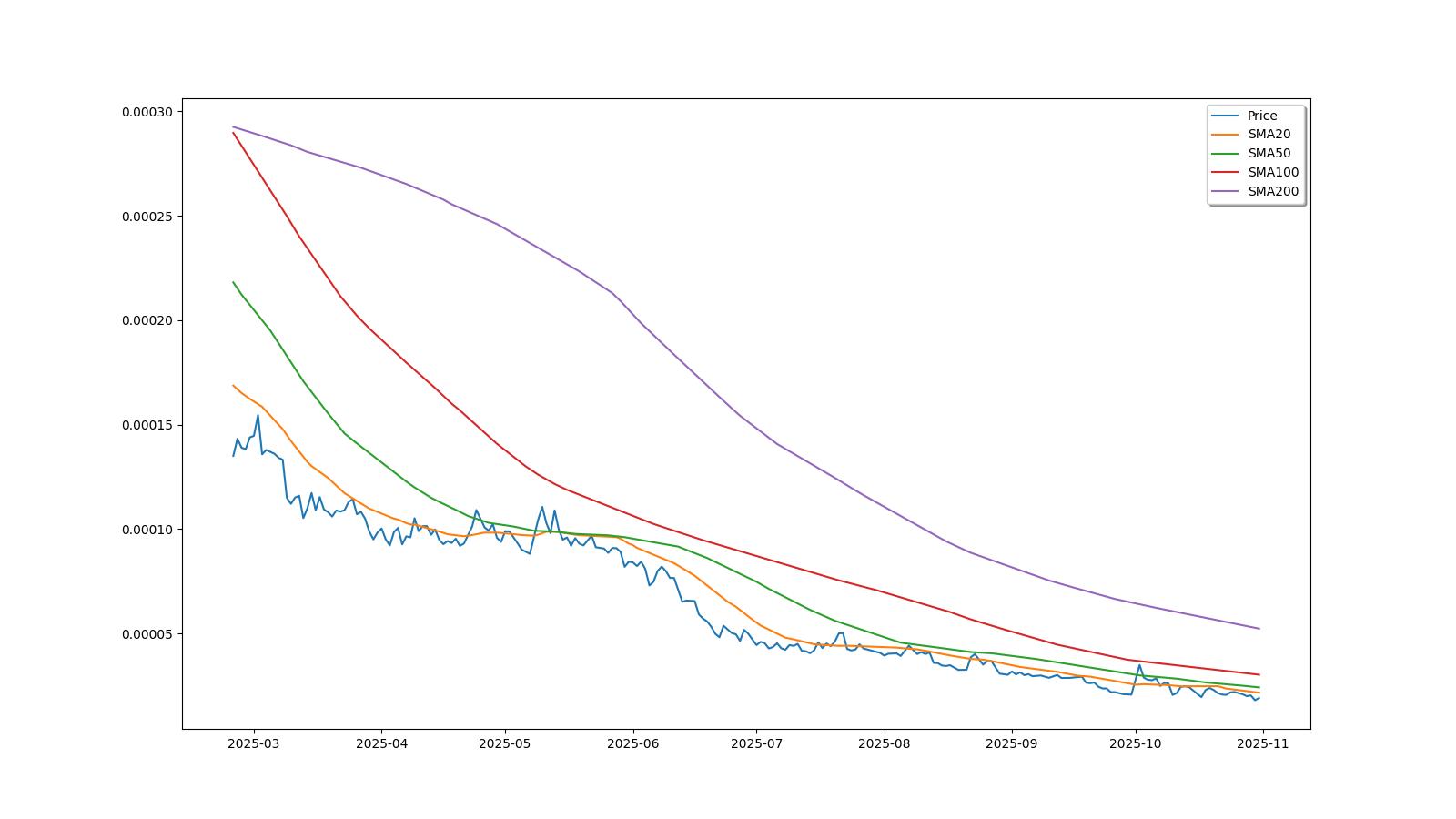 Dogechain Simple Moving Averages