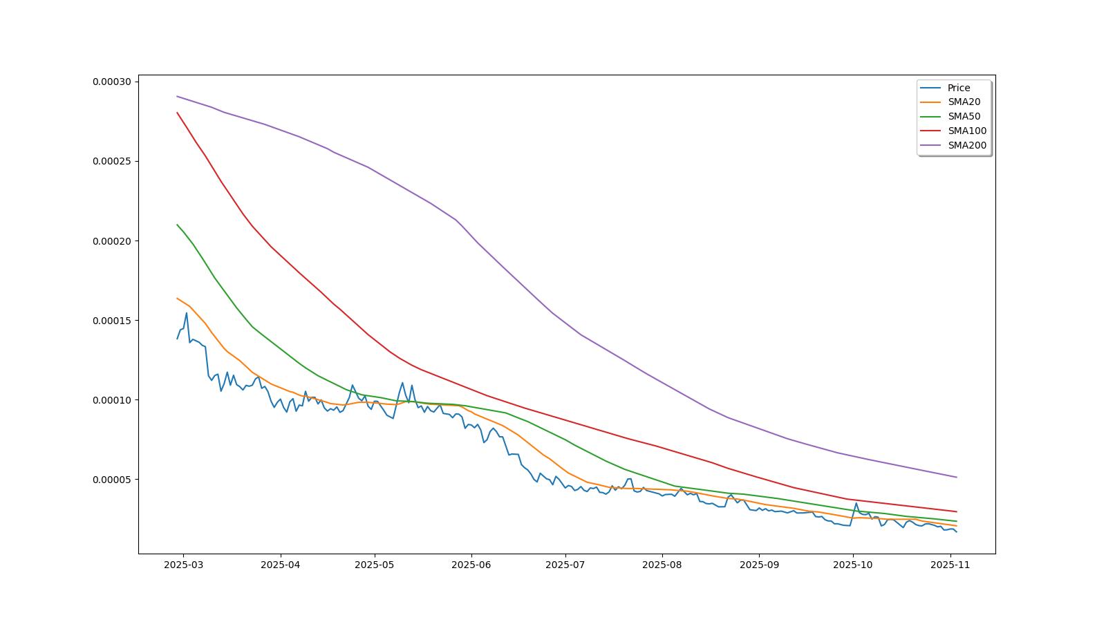 Dogechain Simple Moving Averages