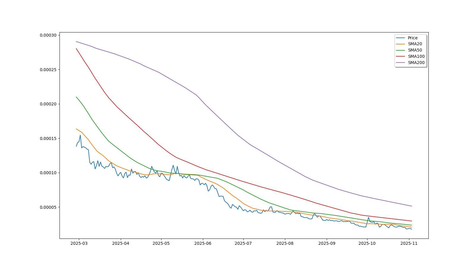 Dogechain Simple Moving Averages