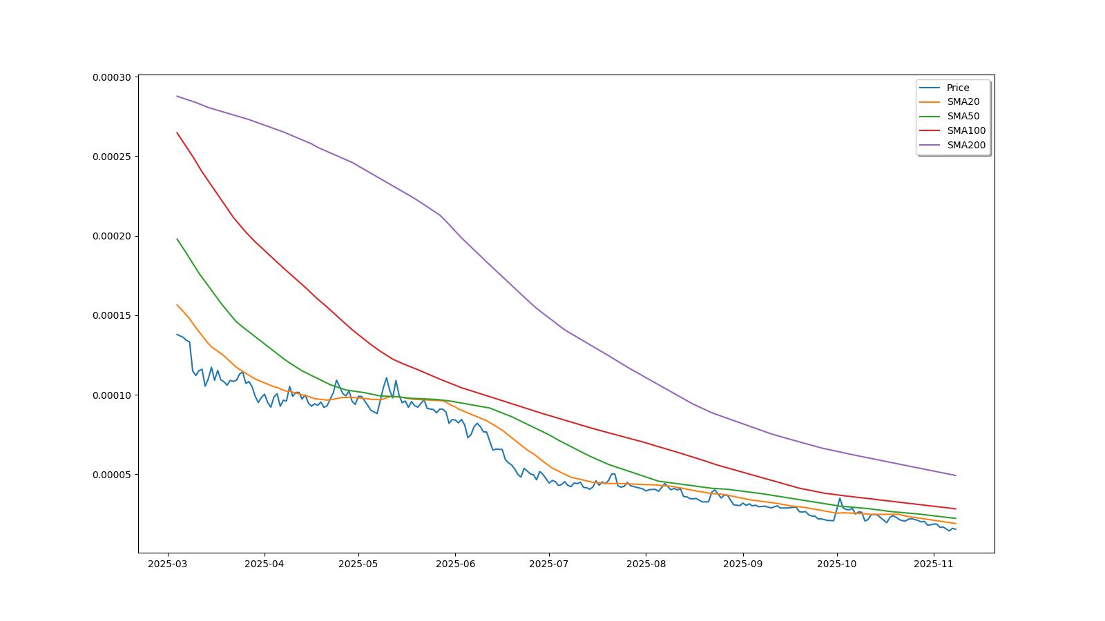 Dogechain Simple Moving Averages
