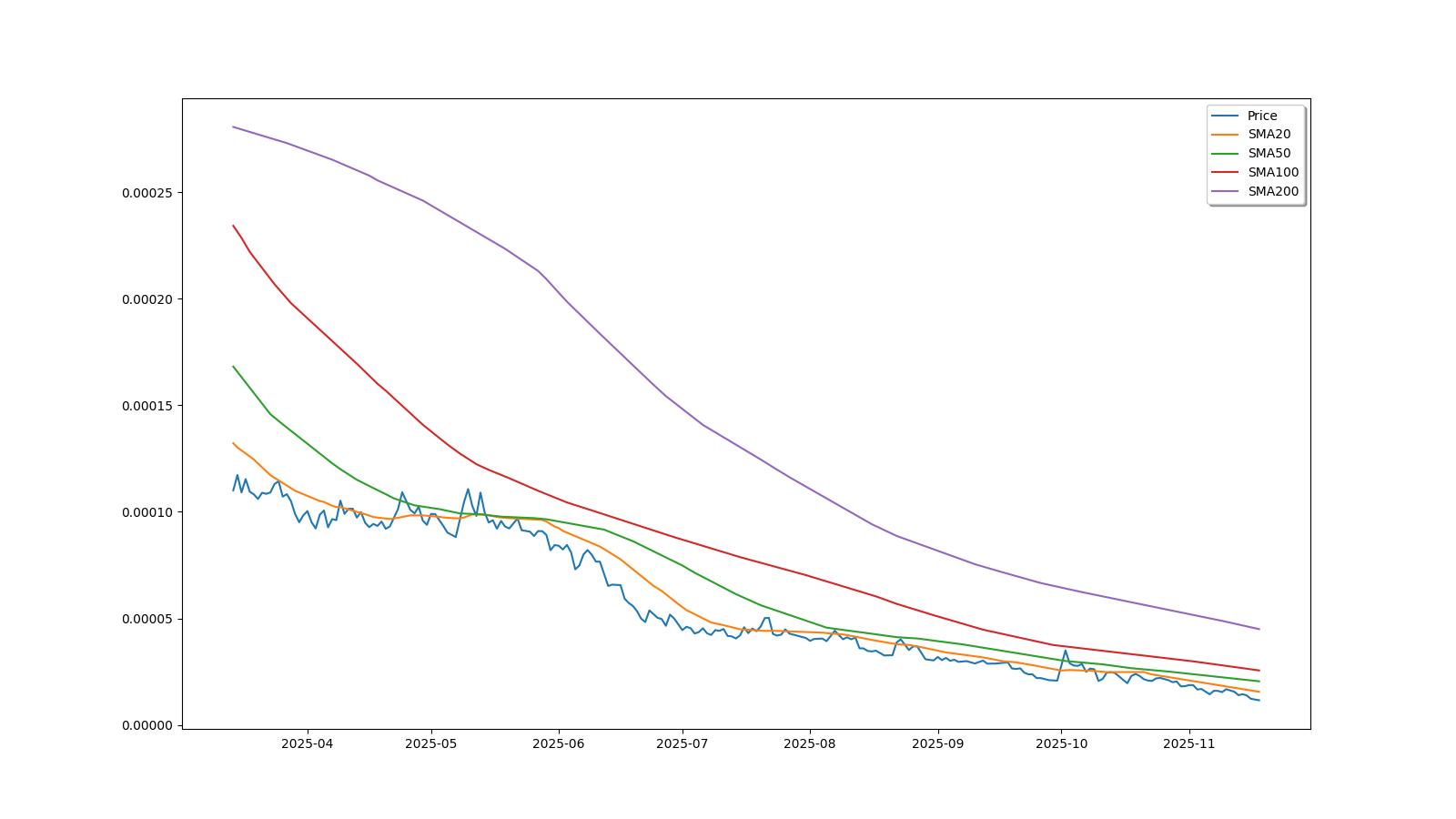 Dogechain Simple Moving Averages