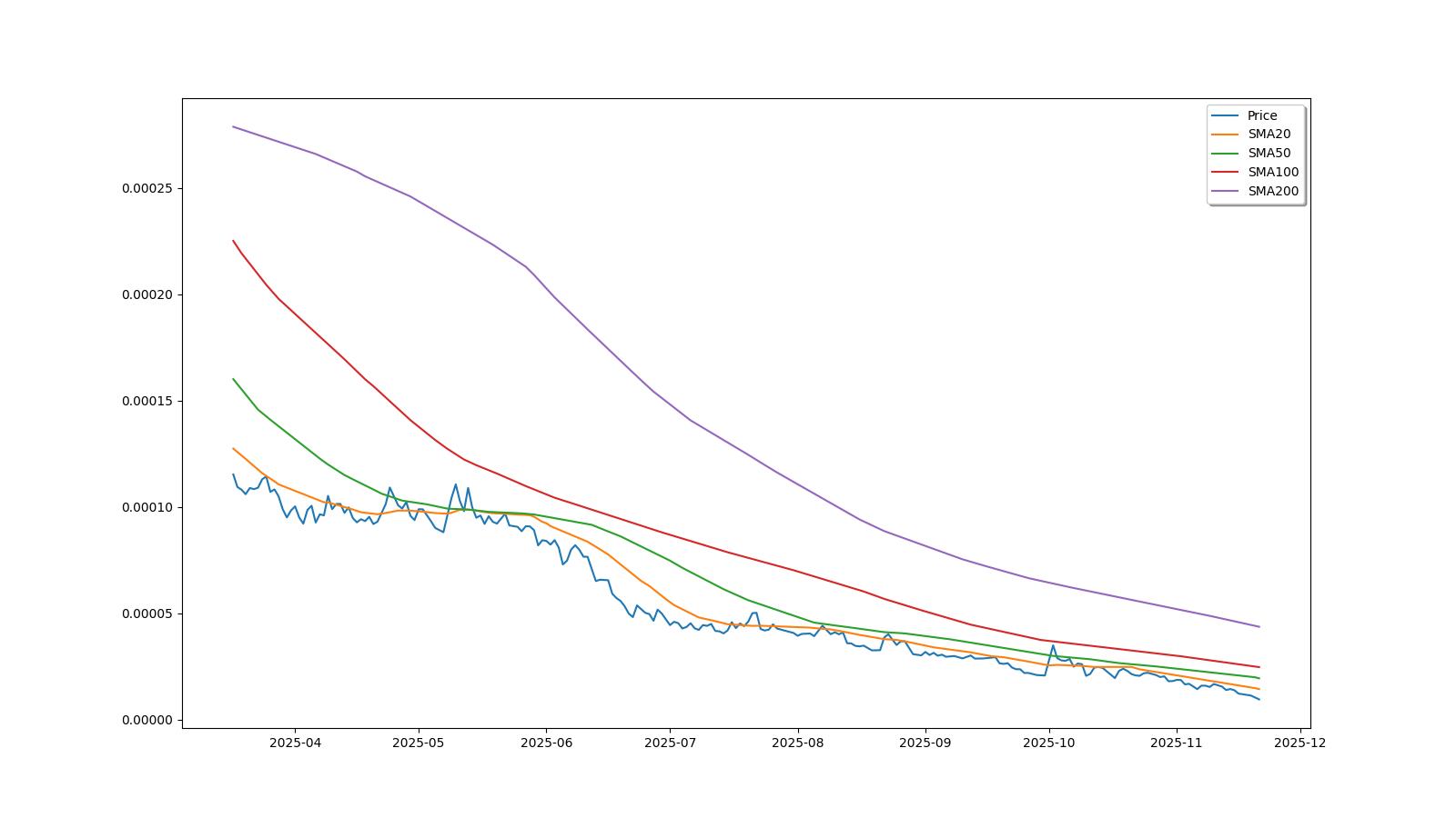 Dogechain Simple Moving Averages