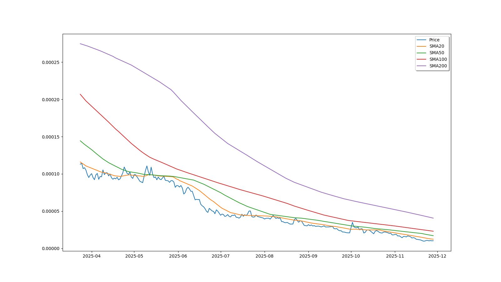 Dogechain Simple Moving Averages