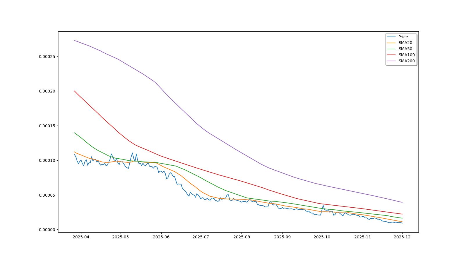 Dogechain Simple Moving Averages