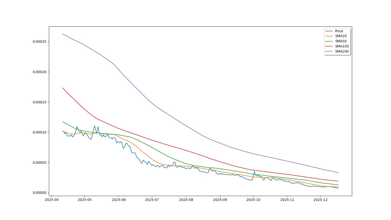 Dogechain Simple Moving Averages