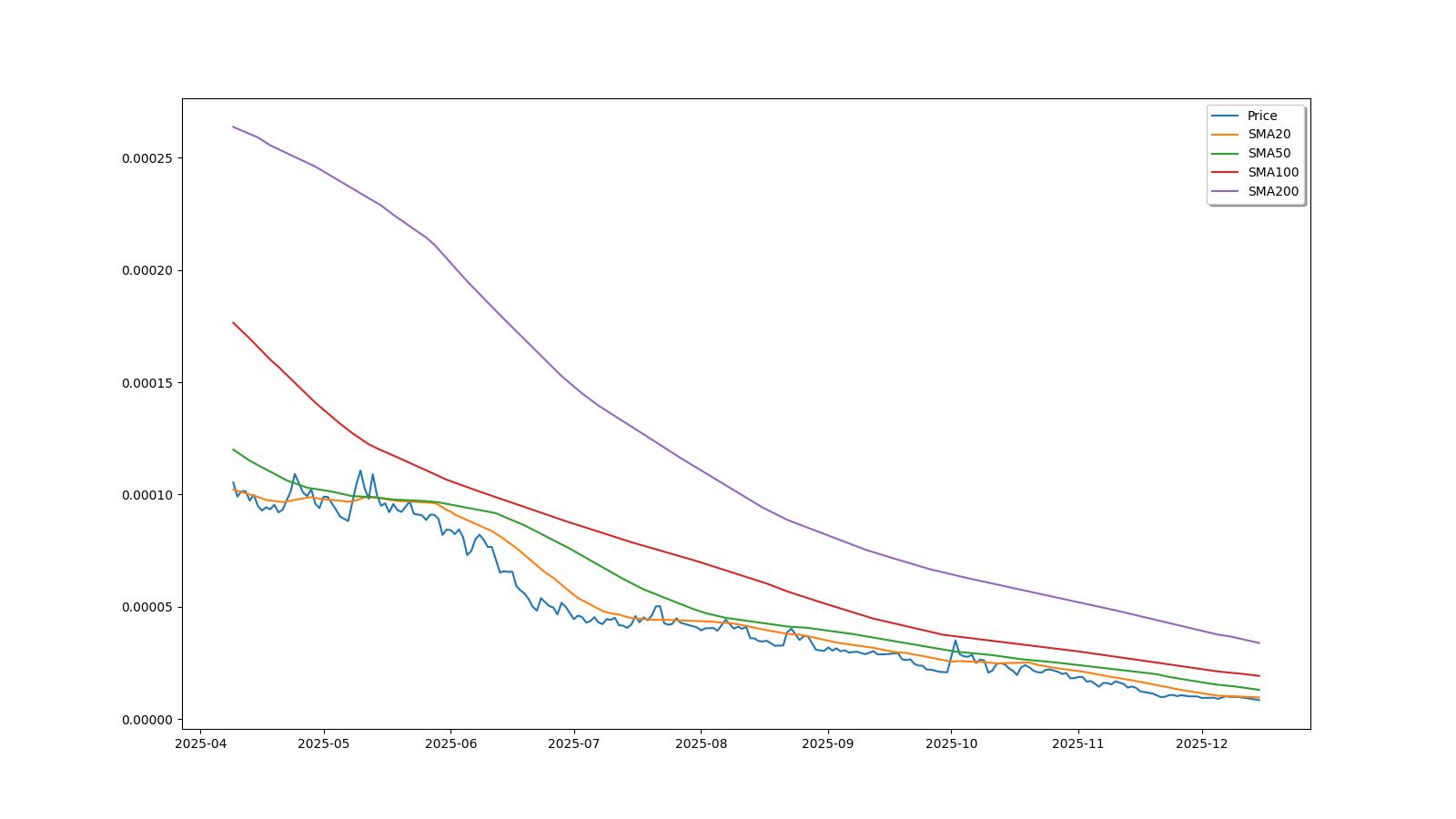 Dogechain Simple Moving Averages