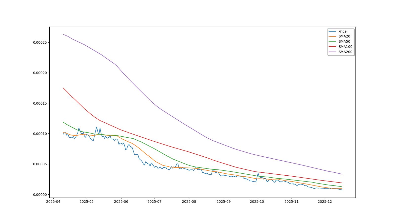 Dogechain Simple Moving Averages