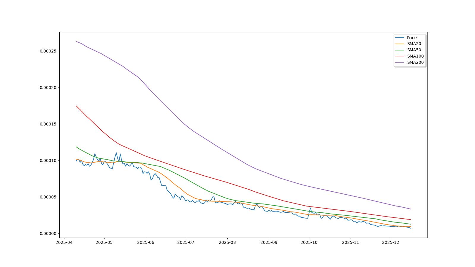 Dogechain Simple Moving Averages