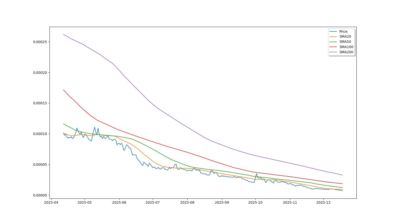 Dogechain Simple Moving Averages