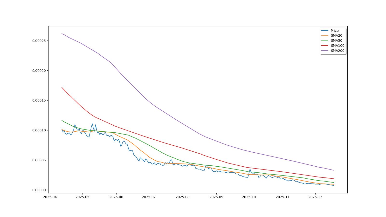 Dogechain Simple Moving Averages