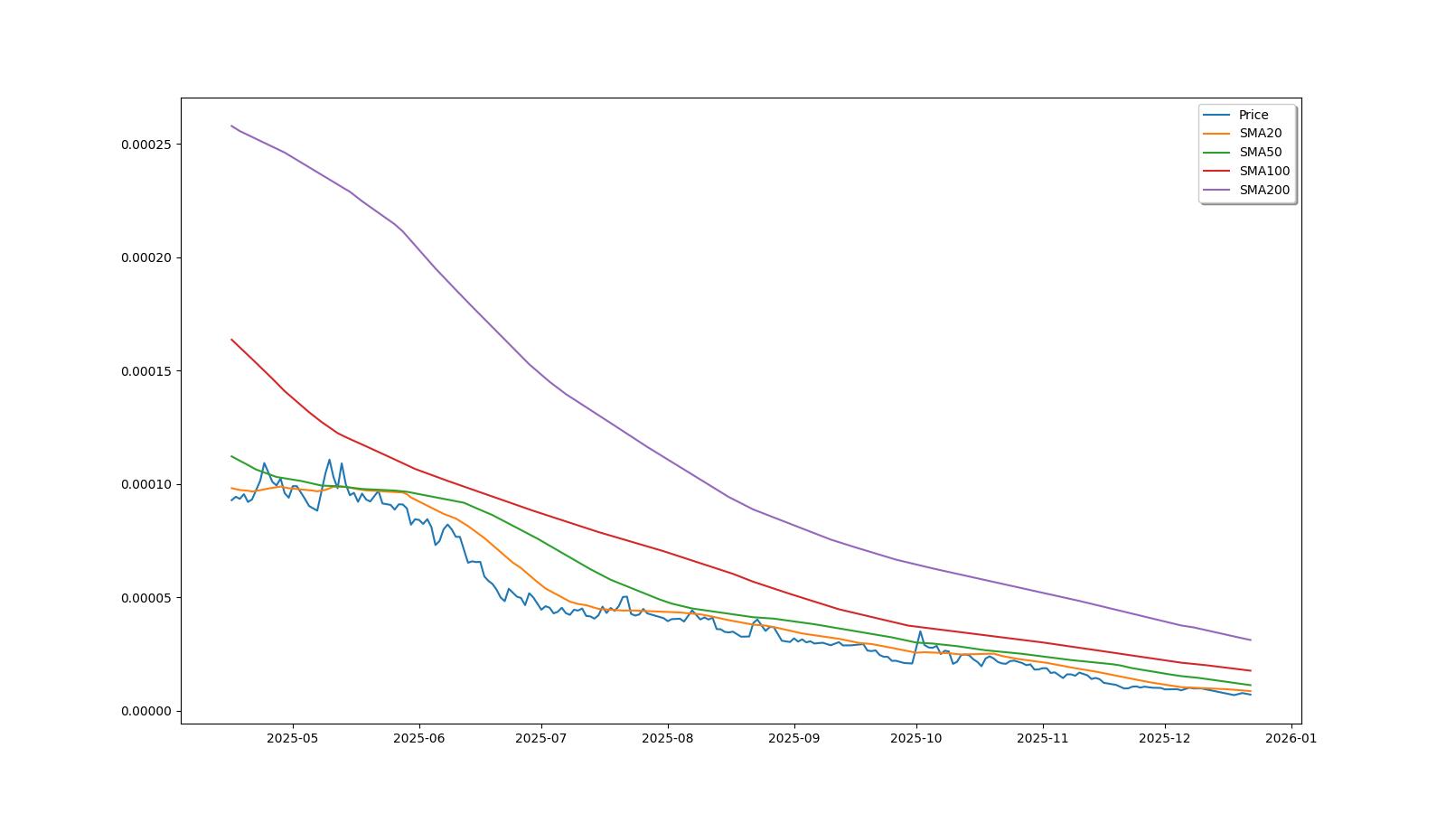 Dogechain Simple Moving Averages