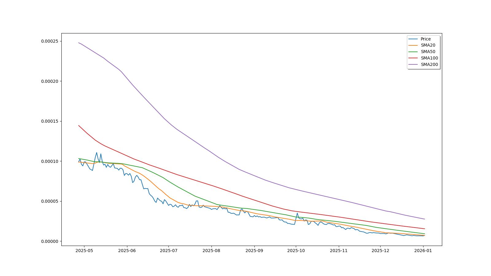 Dogechain Simple Moving Averages